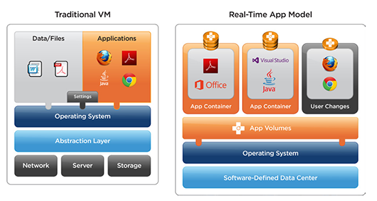 VMware App Volumes | VirtualizationWorks.com.au
